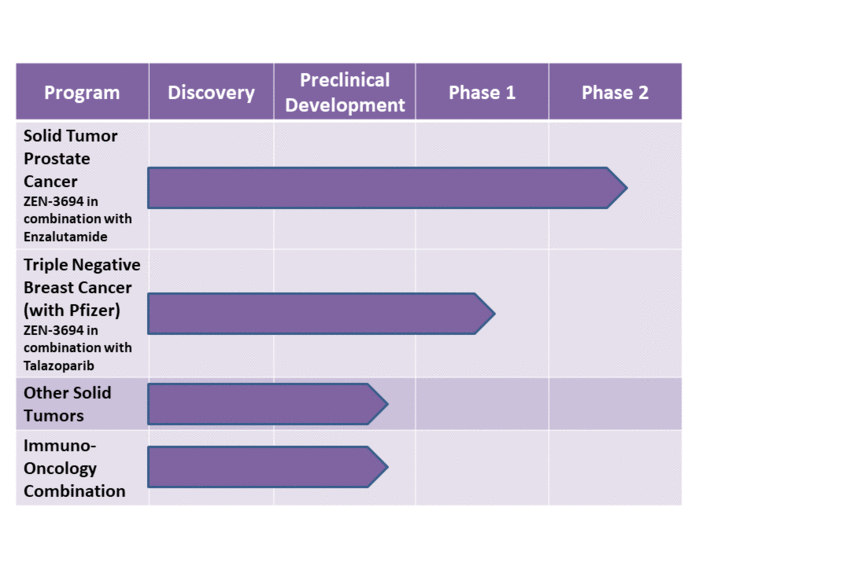Pipeline - Zenith Epigenetics Ltd.